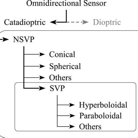 Classification Of Omnidirectional View Sensor The Common Catadioptric Download Scientific