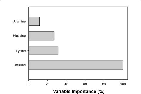 Variable Importance For Mars Model Of Pud Variable Importance Was