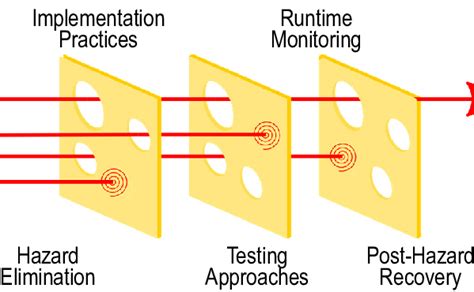Examples Of Hazard Mitigation Approaches Download Scientific Diagram