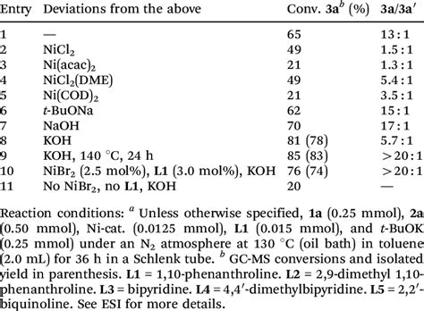 Optimisation Of The Reaction Conditions A Download Scientific Diagram