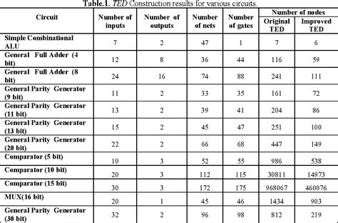 Table 1 From Improving Taylor Expansion Diagrams For Boolean Function