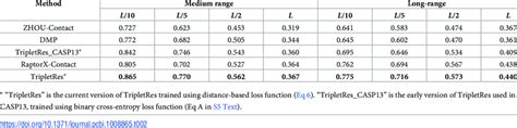 Performance Comparisons On Casp13 Fm Targets Between Tripletres And Download Scientific Diagram