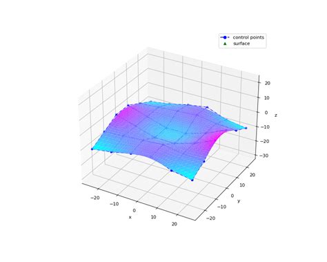 Visualization NURBS Python Dev G D A Documentation