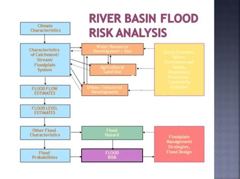 Flood Estimation