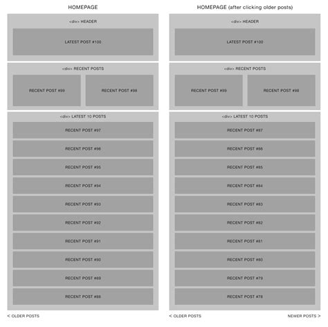Loop Pagination Adding Extra Posts Only On Page 2 Wordpress