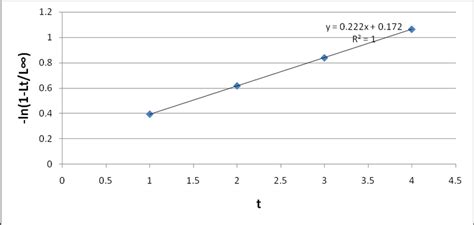 The Plot Of L T Vs Ln 1 L T L Download Scientific Diagram