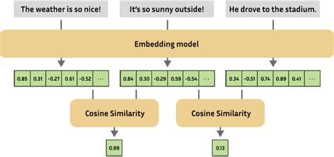 Fine Tuning Embedding Models Using Sentence Transformers Code Included