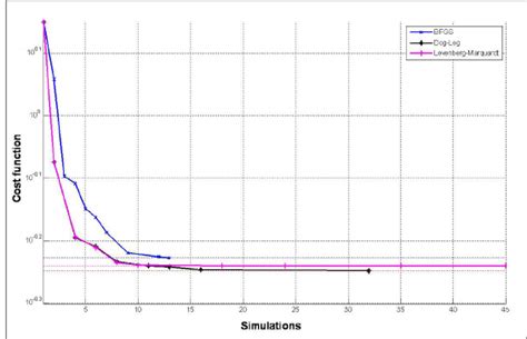 cost function versus simulation numbers for 3 optimizations performed