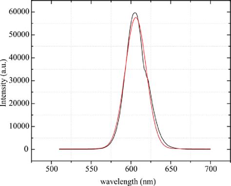 2 Emission Spectrum Of The Cdsecds Drs Measured In This Experiment