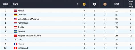 Пекін 2022 медальний залік після десятого дня Олімпійських ігор Інформаційний Потік