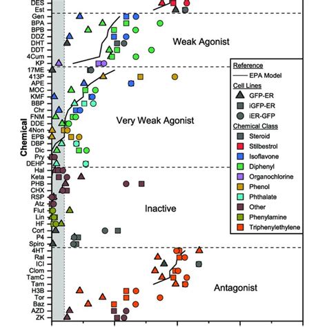 Detection Of Estrogenic Activity In The Epa Reference Chemicals Download Scientific Diagram