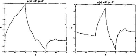 Figure 1 From Sub Optimal Feedback Control Using A Successive Wavelet Galerkin Algorithm