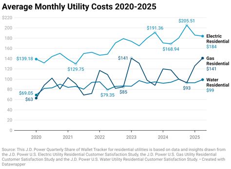 Average Household Utility Costs Rise 41 In Last Five Years Jd Power
