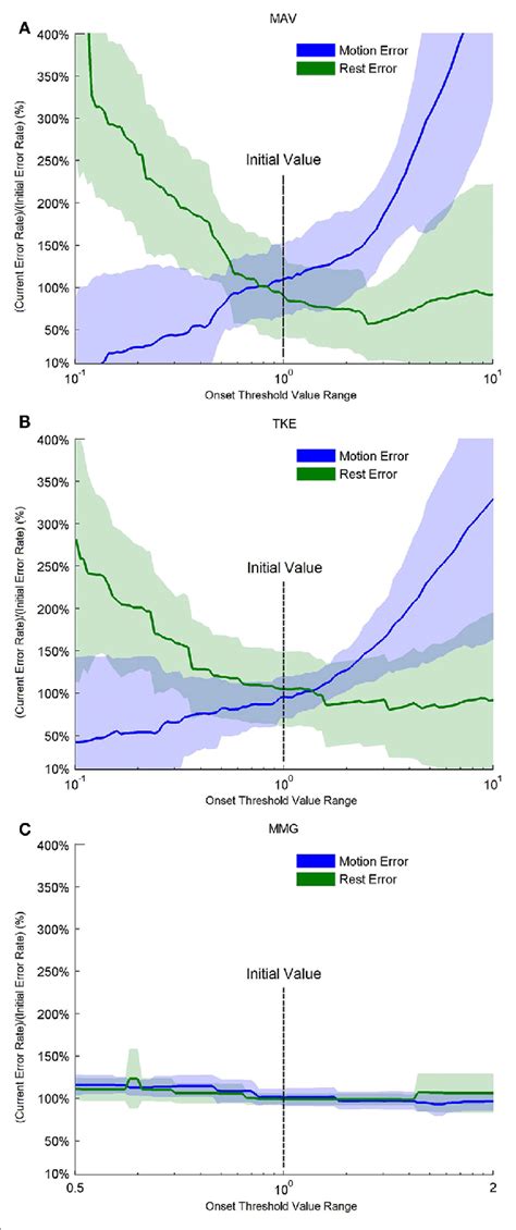 Performance Based On Motion And Rest Errors For The Motion Onset