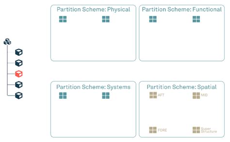 Partitions The Key To Simplifying Complex Product Structures