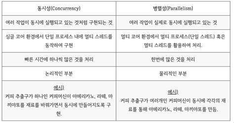 동시성 concurrency and 병렬성 parallelism
