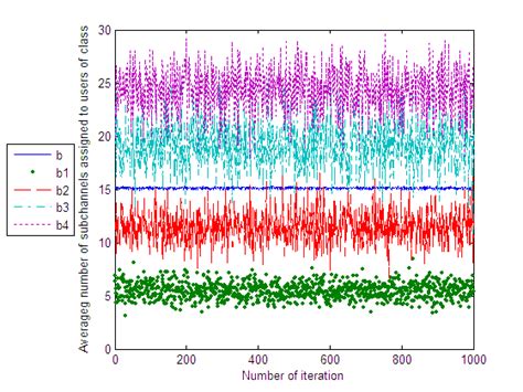 Average Spectrum Assignment For Single User Per Traffic Class In