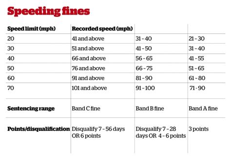 New Speeding Fines The Facts