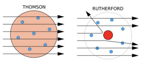 Atomic Models Part GCSE Chemistry Study Mind