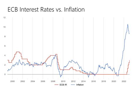 Ecb Key Interest Rates Vs Inflation The Real Cause Of Inflation