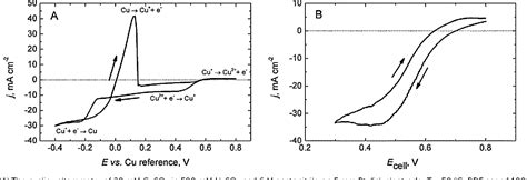 Figure 1 From Towards A Thermally Regenerative All Copper Redox Flow Battery Semantic Scholar