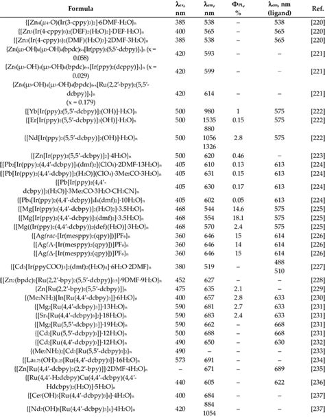 Photophysical Properties Of Coordination Polymers Based On Luminescent Download Scientific