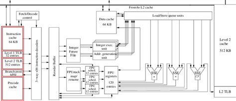 Block Diagram Of An AMD Phenom Processor Core Download Scientific Diagram