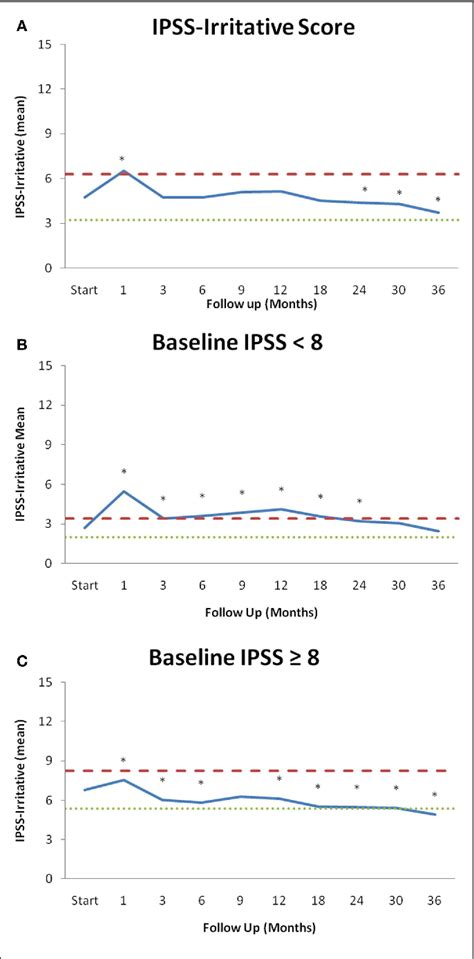 Figure 1 From Improved Irritative Voiding Symptoms 3 Years After