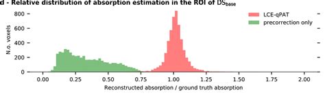 absorption reconstruction results after fluence estimation for the