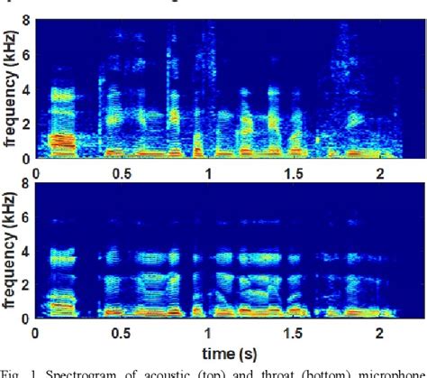 Figure 1 From Throat Microphone Speech Recognition In Hindi Language Using Residual