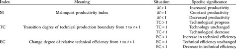 Specific Significance Of Each Index In The Malmquist Index Download Scientific Diagram