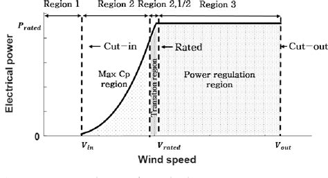 Figure 3 From Design And Validation Of Demanded Power Point Tracking