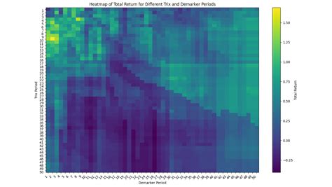 Backtesting Trix And Demarker A Data Driven Trading Strategy By Kridtapon P Mar 2025 Medium