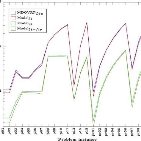 Number Of Binaries Processed By Cplex For Solving Each Instance