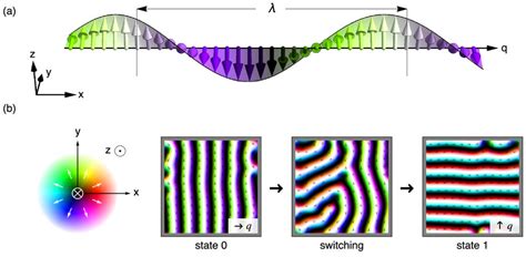 Helical Order And Switching Of The Orientation Of The Q Vector A