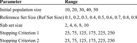 17 Table Ii The Parameters Proposed By Ss For Fuzzy Job Shop