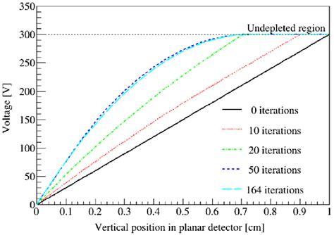 Potential Distribution Of A Planar Detector With A V Bias