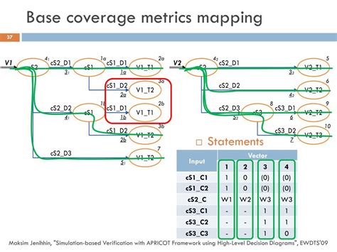 Ppt Simulation Based Verification With Apricot Framework Using High