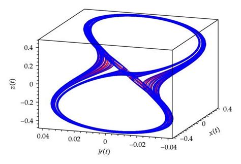 Strange Attractor Created After The Existence Of The Double Homoclinic