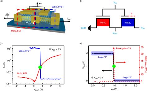 Complementary Inverter Fabricated With Wse2 I²fet A Schematic Of A Complementary Inverter Fabricated With Wse2 I²fet A Schematic Of A
