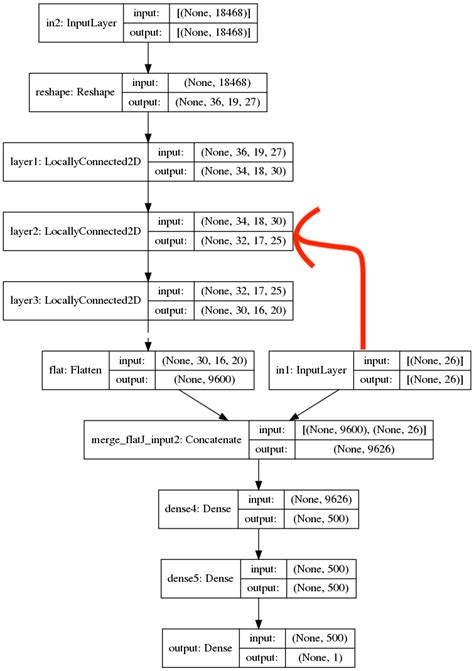 Python How Can I Create A Locally Connected Layer With Both Locally Connected And Dense Parent