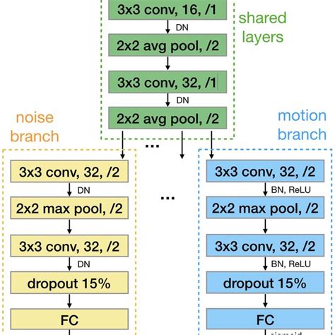 Multi Task Model Architecture With Noise And Motion Branches More Download Scientific Diagram