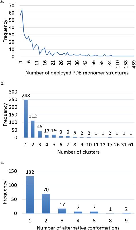 Pdb Database And Clustering Statistics A Number Of Deployed Monomer