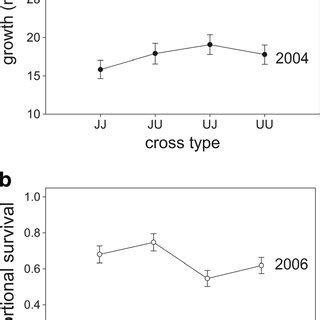 Least Square Means SE By Cross Type And Year For A Growth And B Download Scientific Diagram