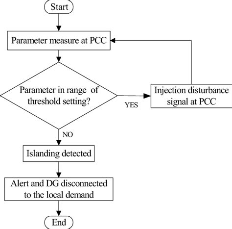 flow chart describing the process of a hybrid islanding detection