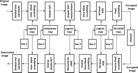 Proposed Block Secure Image Compressive Sensing Scheme Download