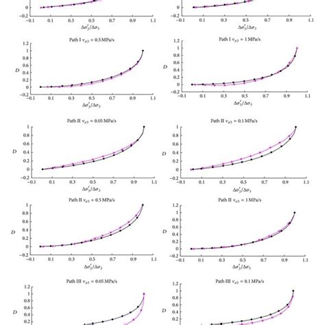 the evolution of variation of axial strain increment with unloading