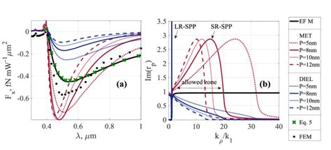A Transversal Force Fx Acting On A Particle As A Function Of The Download Scientific Diagram