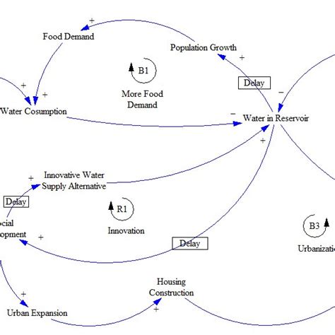 causal loop diagram for water quantity download scientific diagram