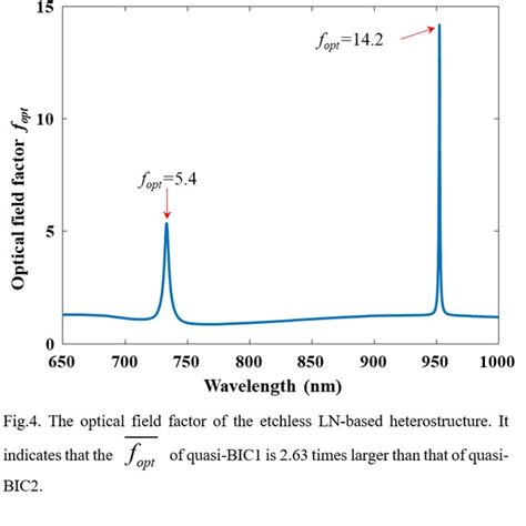 Pdf Electric Field Sensing Of Etchless Lithium Niobate Heterostructure With Low Driving